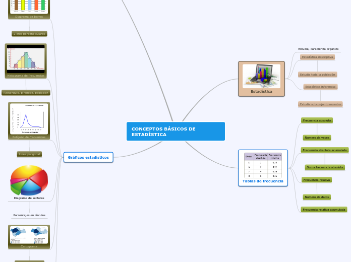 CONCEPTOS BÁSICOS DE ESTADÍSTICA - Mind Map